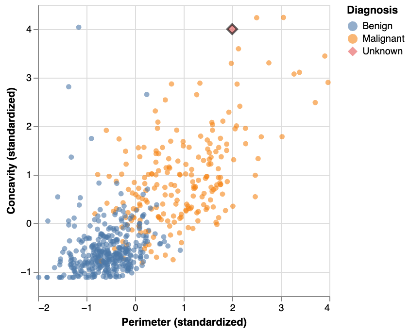Machine learning with scikit-learn in Python – Classification I: training & predicting