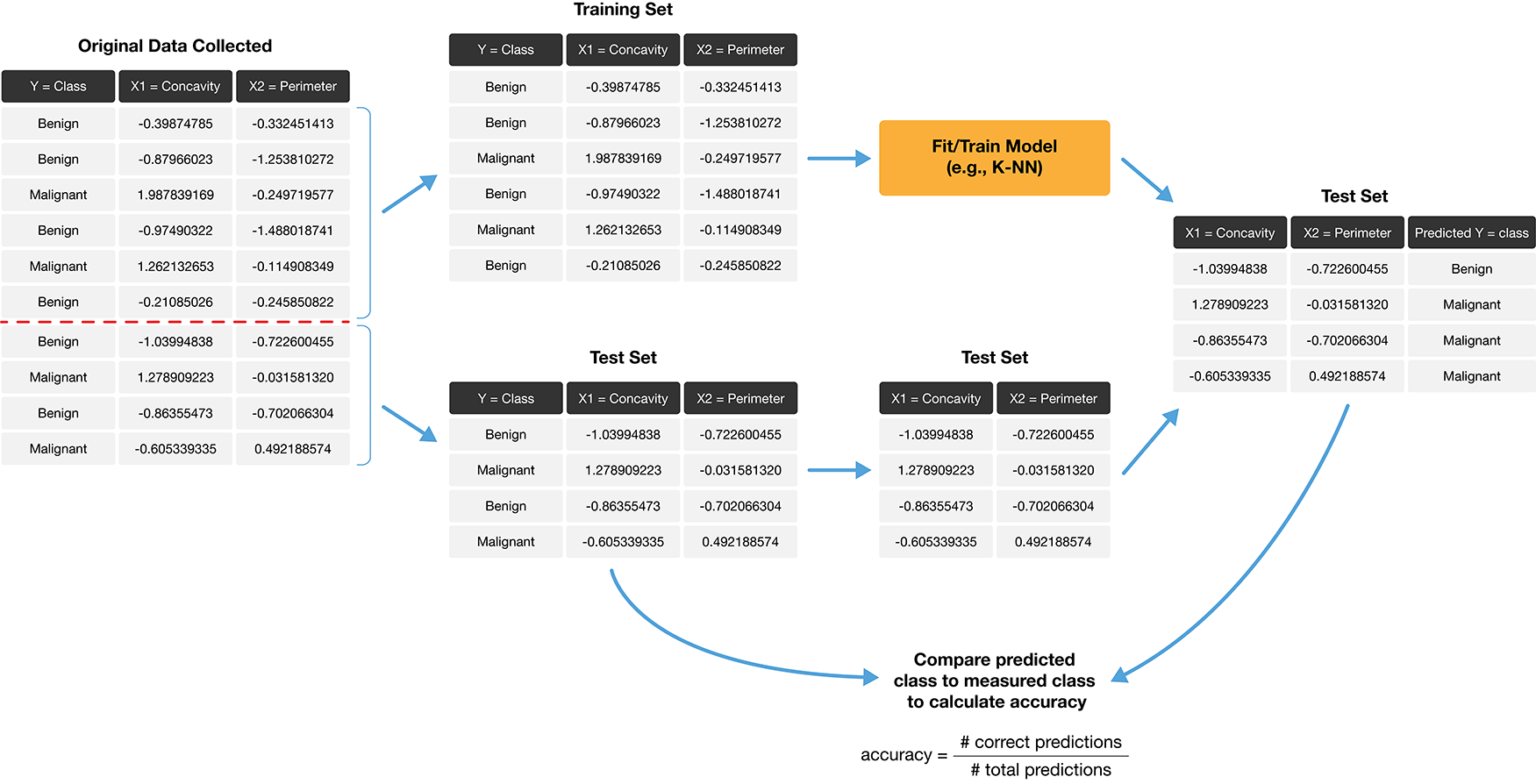Machine learning with scikit-learn in Python – Classification II: evaluation & tuning