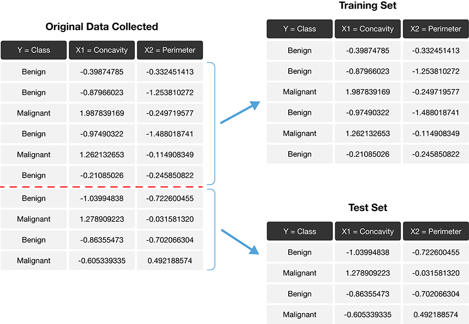 Machine learning with scikit-learn in Python – Classification II: evaluation & tuning